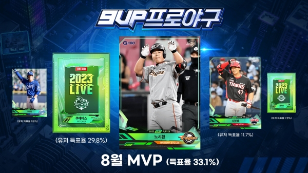 에이스프로젝트, 9UP 프로야구 유저 선정 ‘KBO 8월 MVP’ 투표 결과 발표