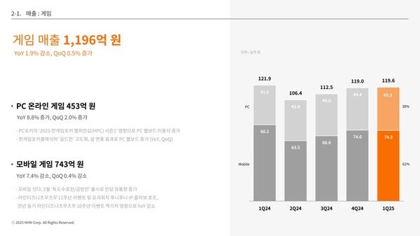NHN, 2025년 1분기 실적 발표… PC 게임 성장 속 신작 라인업 가속화